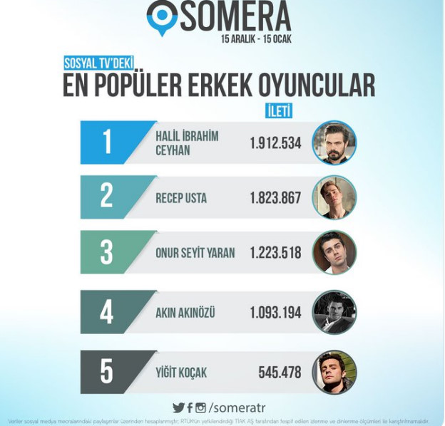 Halil İbrahim Ceyhan, cel mai popular în social media – VIAȚĂ CU AROMĂ DE CAFEA